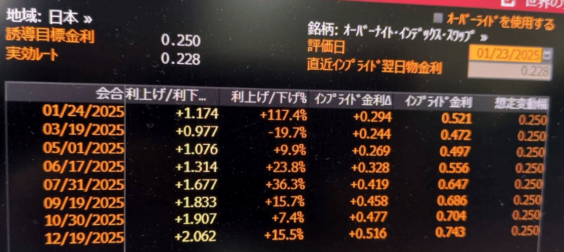 Bloombergの機能（WIRP）の利上げ確率が100%を超えた理由｜服部孝洋（東京大学）