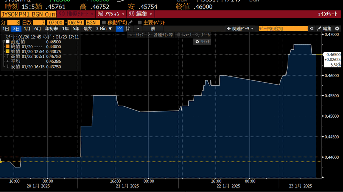 Bloombergの機能（WIRP）の利上げ確率が100%を超えた理由｜服部孝洋（東京大学）