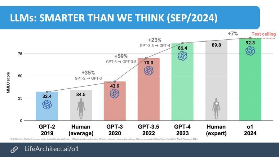 人類のIQを超えた「O3」とは？人口の約99%よりも高いIQを持ったAIが爆誕｜マスクAI～1人で10名分の働きを実現～