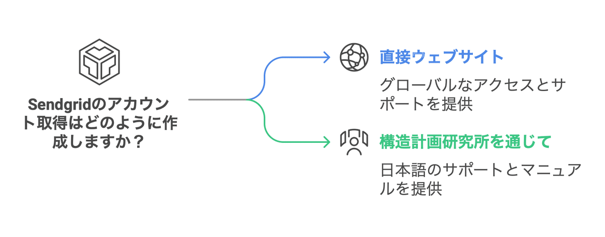 ReplitとSendgridで作る！簡単Webメールシステム入門｜Replit解体新書