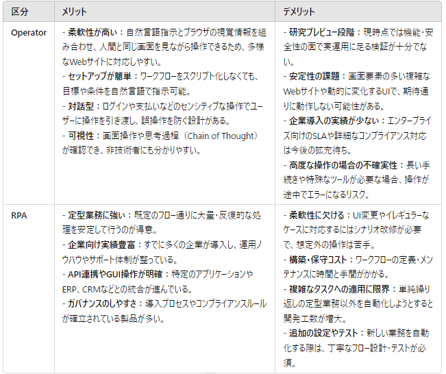 Operatorの概要・RPAとの比較・業務活用の考察｜GenLab