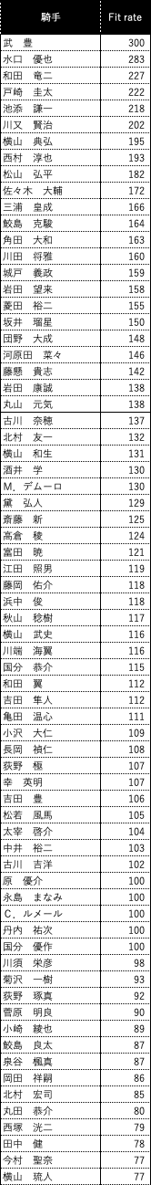 ️予習編｜AJCC週｜注目コースの騎手フィットレート｜データ解析競馬番組「ルメールオッズの裏」公式note
