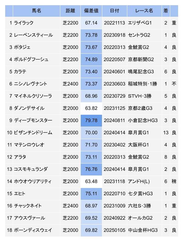 【競馬･統計予測】アメリカJCC･GⅡ（2025）｜VRS18🐴