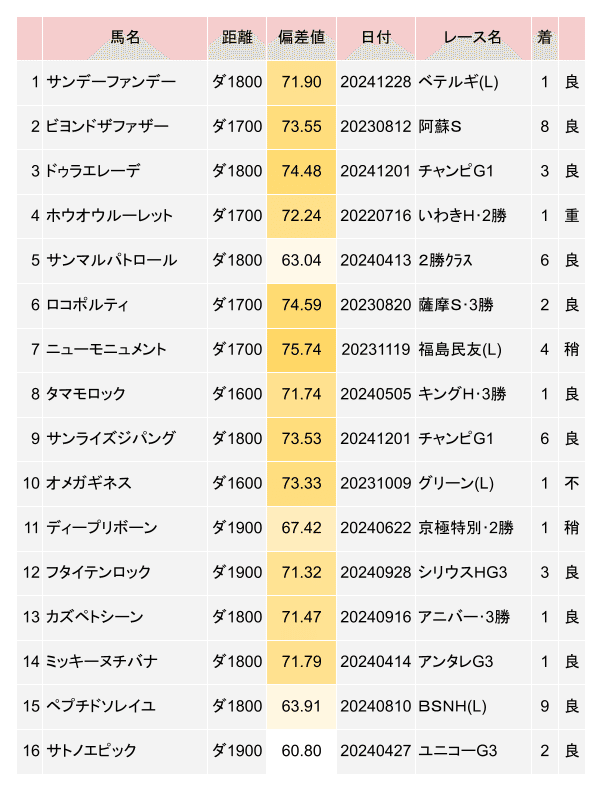 【競馬･統計予測】プロキオンS･GⅡ（2025）｜VRS18🐴