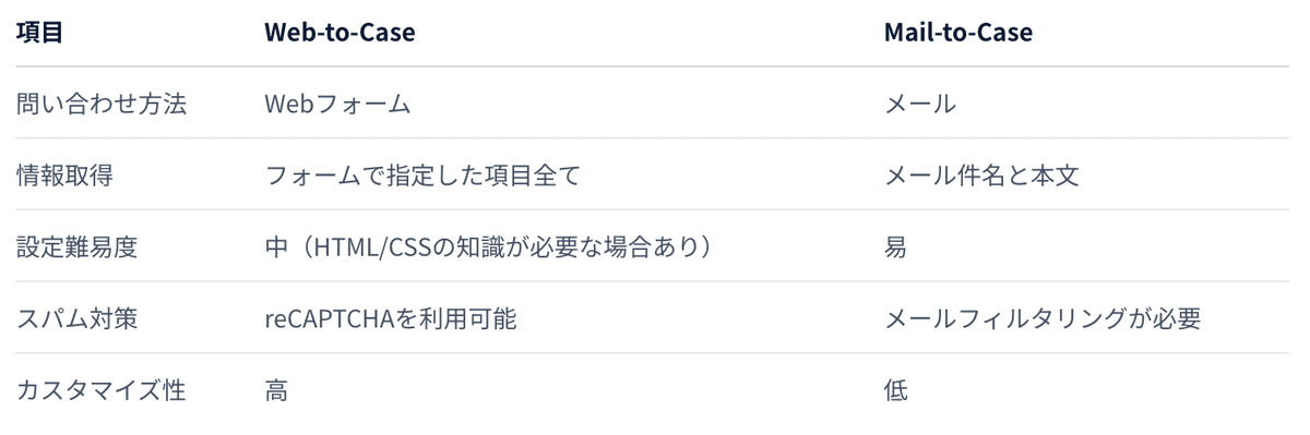 SalesforceのMail-to-CaseとWeb-to-Caseってなんだ？事例を交えて解説します！｜たなか屋