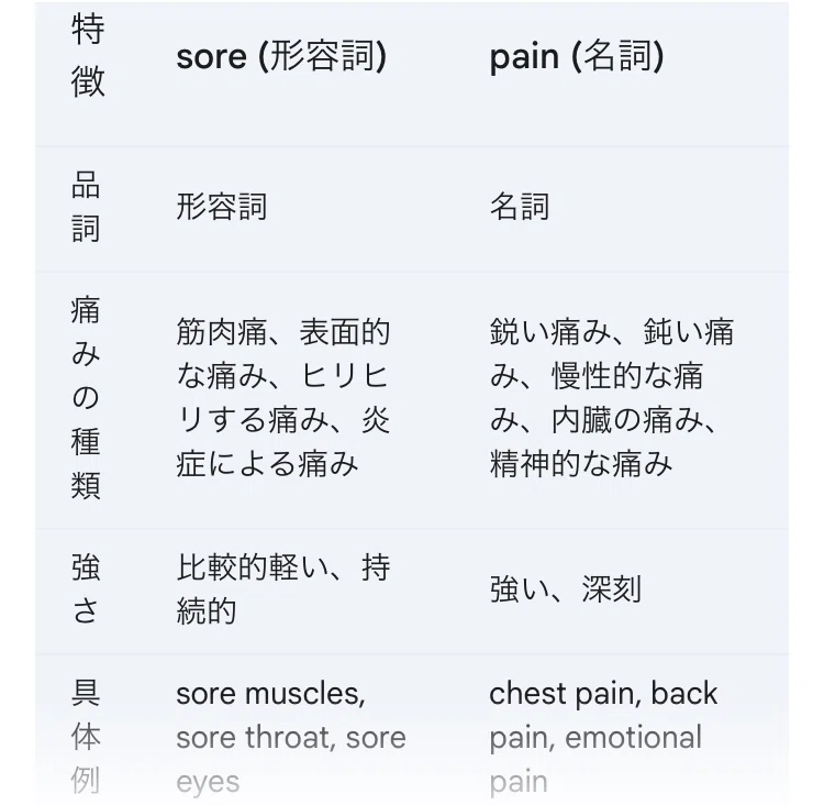 I'm still sore｜AI×English