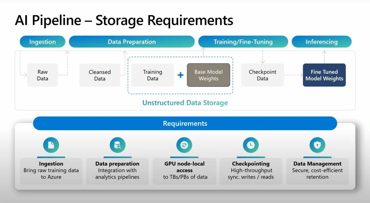 Azure Storage—振り返りと今後の展望(OpenAI はSotrageをどう使うのか？)｜daka | Microsoft | AI