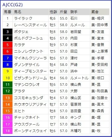 【2025 アメリカJCC（G2）】～予想篇｜Haya