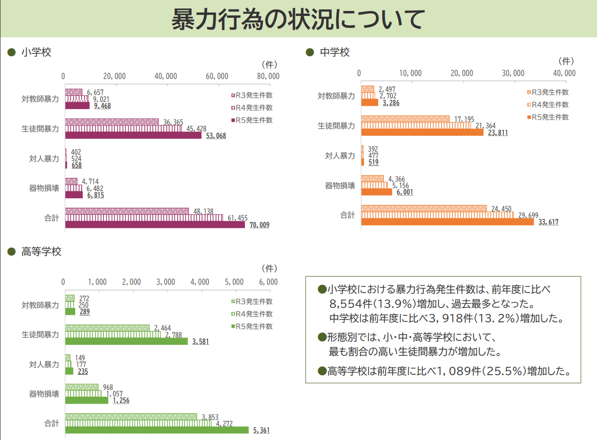 児童生徒の暴力行為の発生状況(令和5年度) ｜cyo99