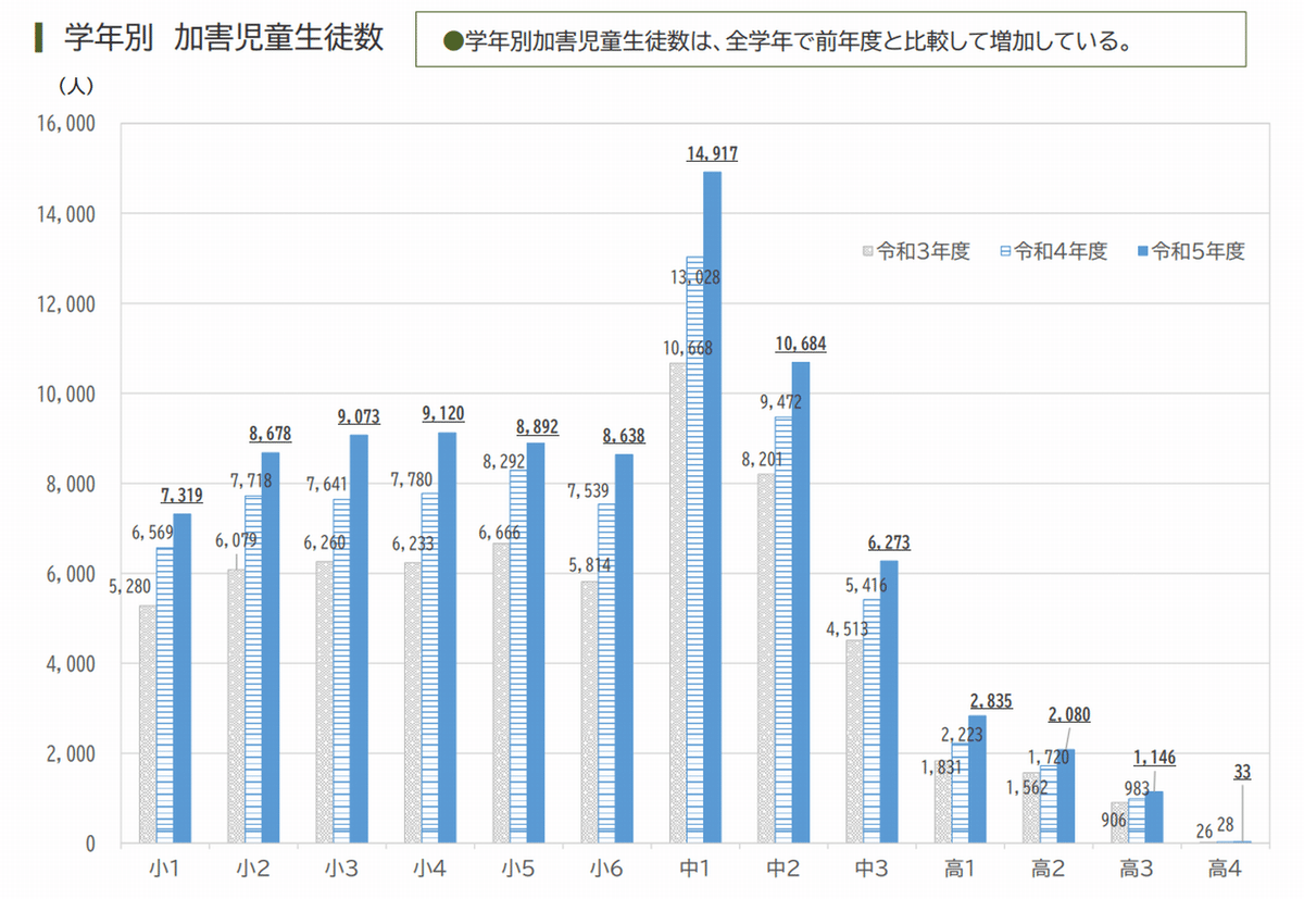 児童生徒の暴力行為の発生状況(令和5年度) ｜cyo99