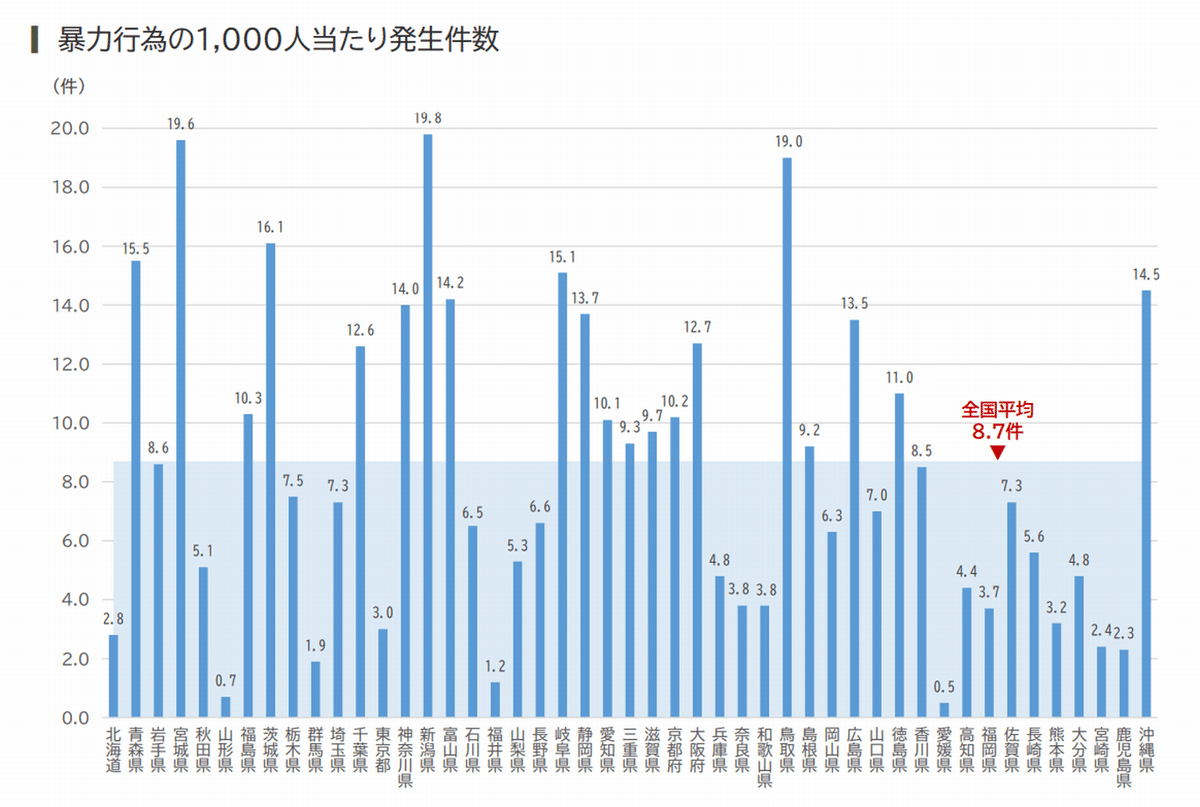 児童生徒の暴力行為の発生状況(令和5年度) ｜cyo99