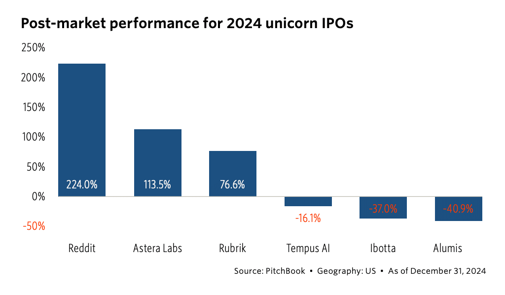 2025年IPO市場の復調はあるのか？｜SecondWave