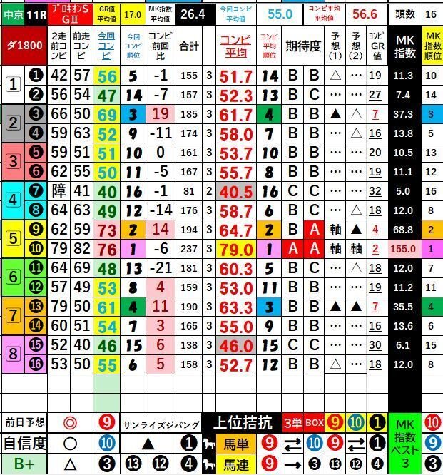 1/26（日）JRA中央競馬 コンピ平均指数＆予想＜1回中京9日目・1回小倉2日目 プロキオンS（GⅡ）・AJCC（GⅡ）・壇ノ浦S等＞【WIN5キャリーオーバー開催！ 対象全Rで簡潔に ...