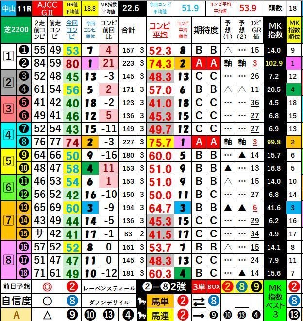 1/26（日）JRA中央競馬 コンピ平均指数＆予想＜1回中京9日目・1回小倉2日目 プロキオンS（GⅡ）・AJCC（GⅡ）・壇ノ浦S等＞【WIN5キャリーオーバー開催！ 対象全Rで簡潔に ...