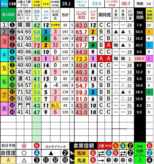 1/26（日）JRA中央競馬 コンピ平均指数＆予想＜1回中京9日目・1回小倉2日目 プロキオンS（GⅡ）・AJCC（GⅡ）・壇ノ浦S等＞【WIN5キャリーオーバー開催！ 対象全Rで簡潔に ...