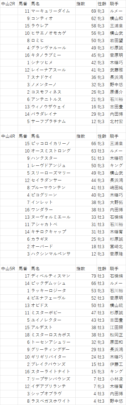 1/26(日) 中央競馬予想 AI指数(中山競馬・中京競馬)AJCC・プロキオンSなど｜netkeibaプロ競馬予想家！指数1位単回収100％超え！競馬AI指数【GANKO】