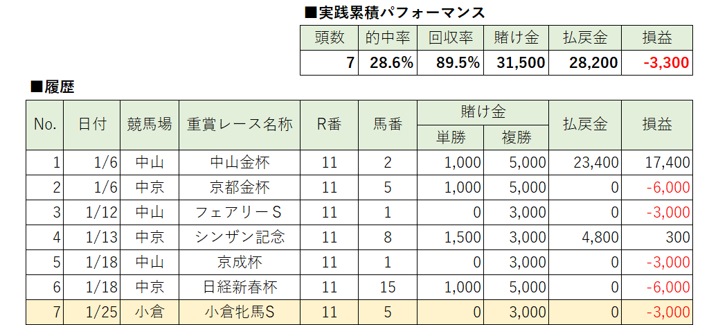 1/26 【無料】重賞予想 AJCC / プロキオンS｜渾身