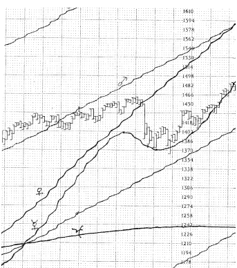「Pattern, Price and Time: Using Gann Theory in Technical Analysis」を読む｜ケメコ
