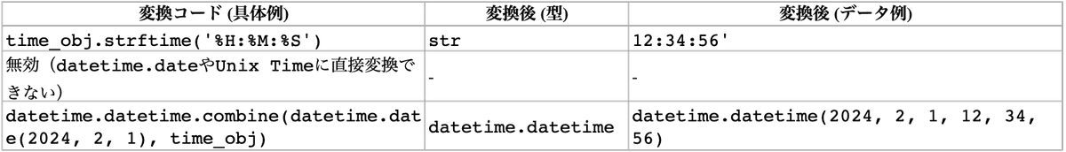 SQL・Pythonデータ処理に役立つ！日付・日時型の完全変換チートシート(SQL,Numpy,Pandas,Datatimeの変換)｜K.M