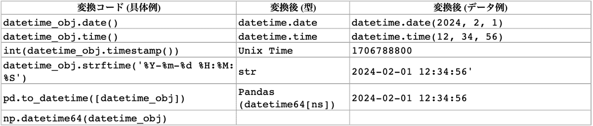 SQL・Pythonデータ処理に役立つ！日付・日時型の完全変換チートシート(SQL,Numpy,Pandas,Datatimeの変換)｜K.M