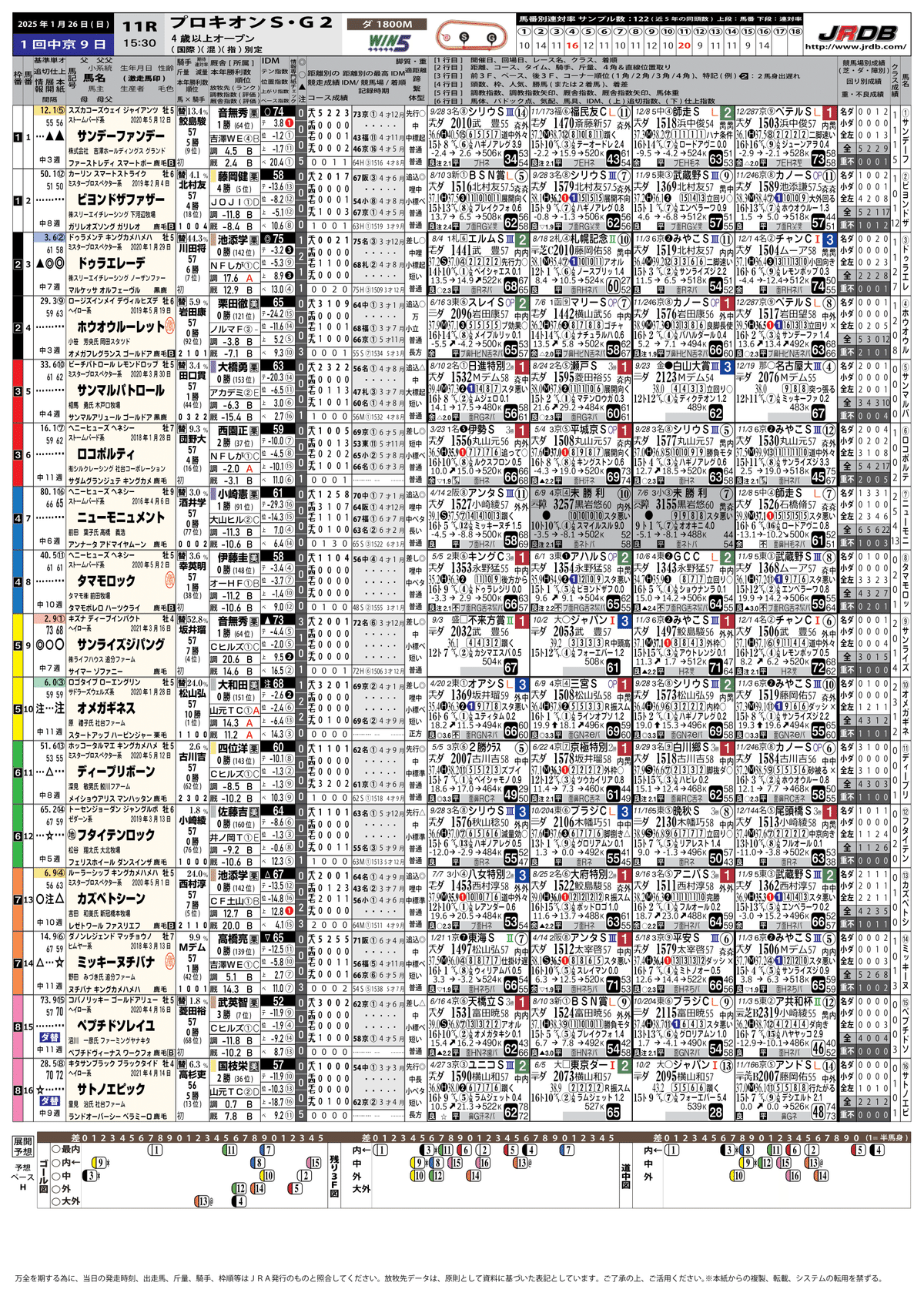 1/26（日）中京11R プロキオンS 赤木の予想｜JRDB 競馬アラカルト