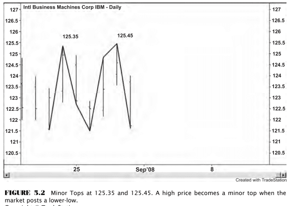 「Pattern, Price and Time: Using Gann Theory in Technical Analysis」を読む｜ケメコ