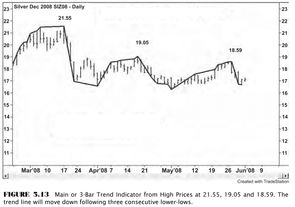 「Pattern, Price and Time: Using Gann Theory in Technical Analysis」を読む｜ケメコ