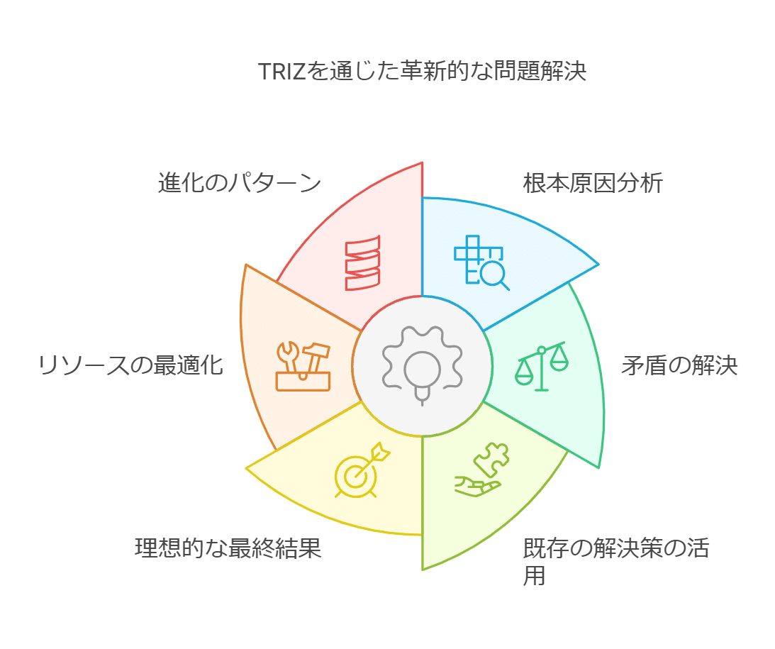 TRIZの説明 by Deepseek｜高木 芳徳（トリーズ高木）