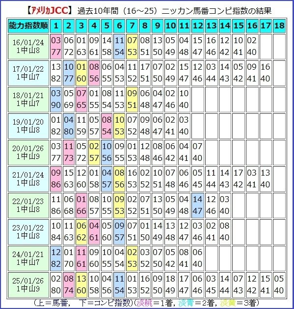 【アメリカJCC（G2）回顧～その先へ】日刊コンピ篇｜Haya