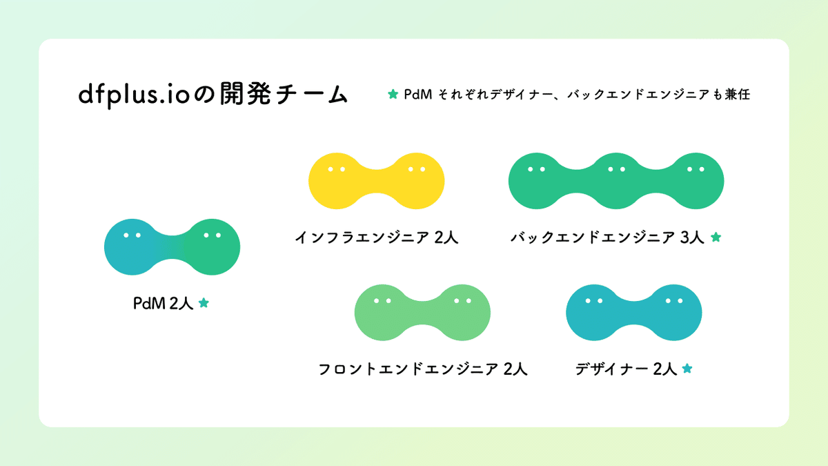 価値ある体験を届けるために進化する、「dfplus.io」の開発ストーリーを紹介します｜フィードフォースのnote