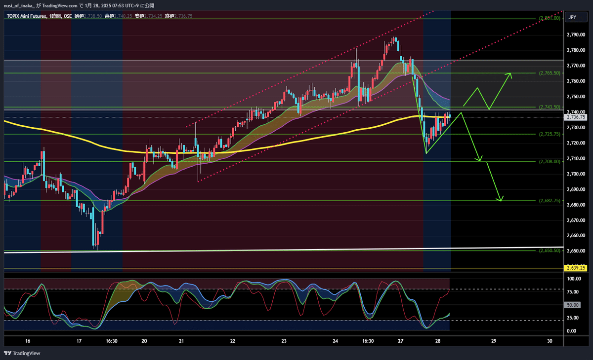 TOPIX先物mini 本日のトレードプラン【1/27～1/31】｜ヌッシー📈TOPIX先物 FX 株式