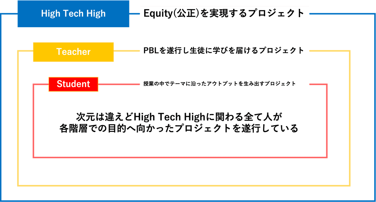 【参加レポート】【先生の学校主催】ゼロから学ぶハイテックハイの授業づくりに参加してきました！｜asahi masubuchi