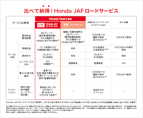 自動車オーナー必見！JAF会員と何が違う？Honda JAF ロードサービスについて解説します！｜Honda Cars 岐阜 公式note