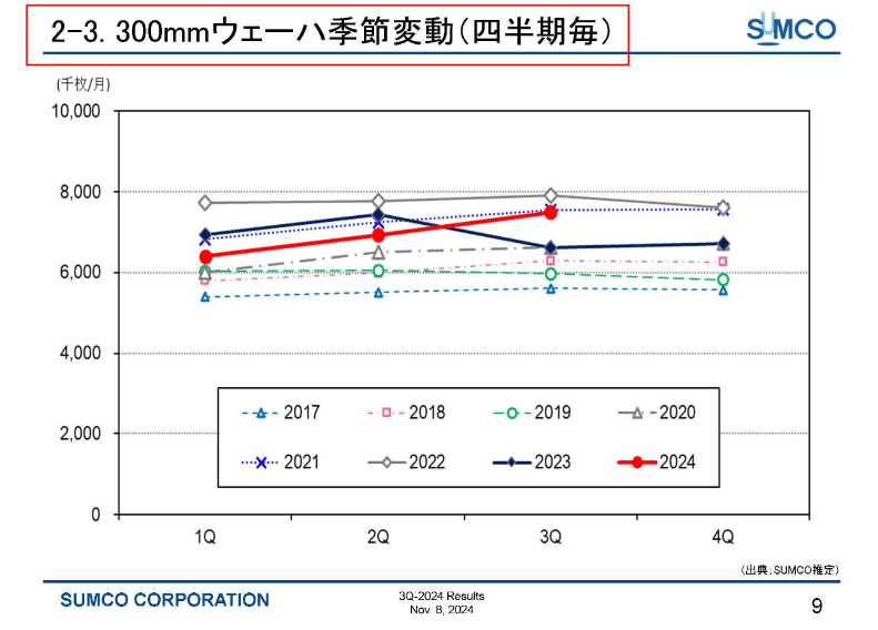 SUMCO【3436】シリコンウェーハの企業は苦戦が続く理由｜妄想する決算