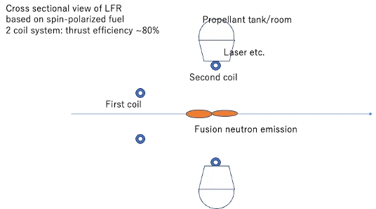 Proposal of a spaceship design for laser fusion rocket (LFR) based on ...