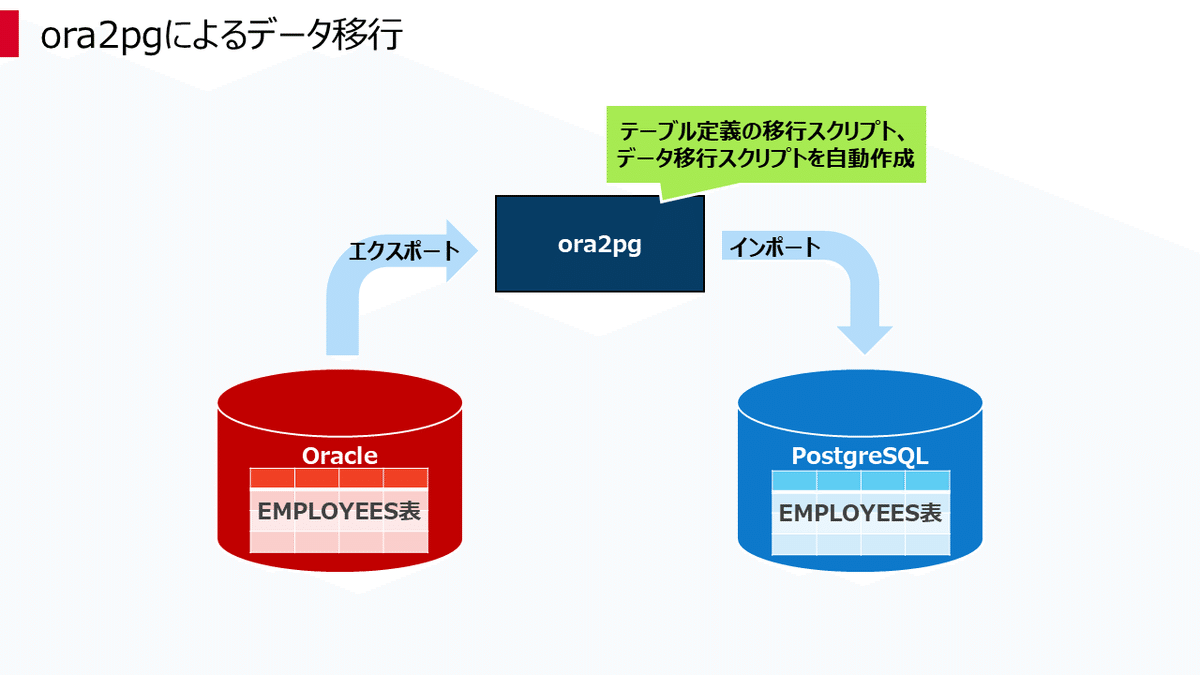 OracleからPostgreSQLへのデータ移行｜SHIFT Group 技術ブログ