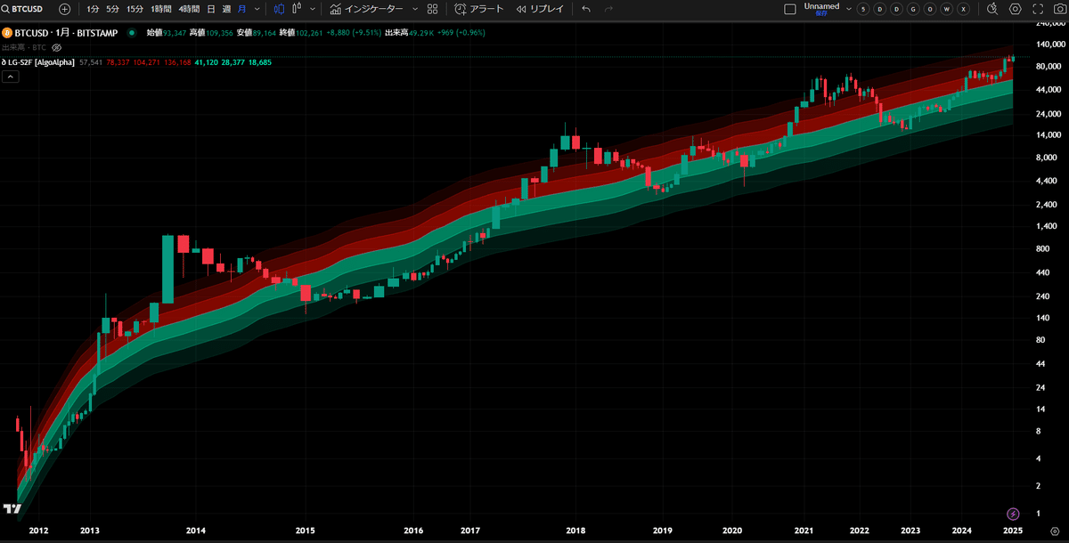 【AlgoAlpha】ビットコイン(BTC)長期価格予測 LG-S2Fモデルによる月足分析[FibonacciFlux]｜FibonacciFlux