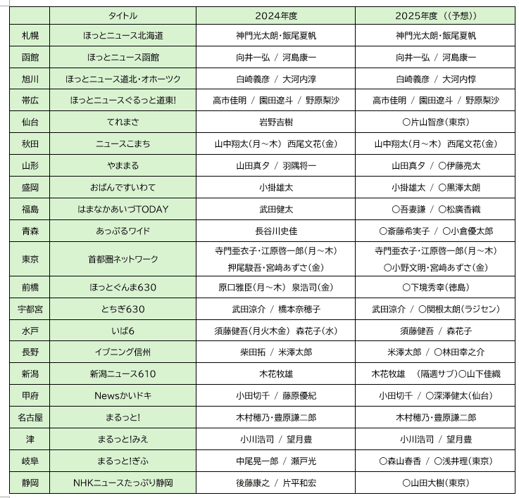 2025年度 NHK各地610ニュース新体制大予想!!｜ふくみみ