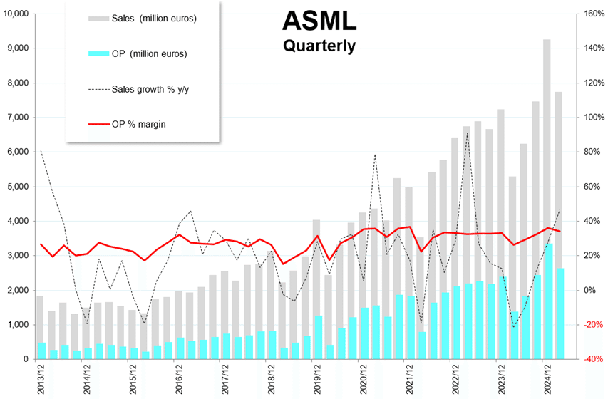 ASML決算（2025/1/29 発表）｜Gold River
