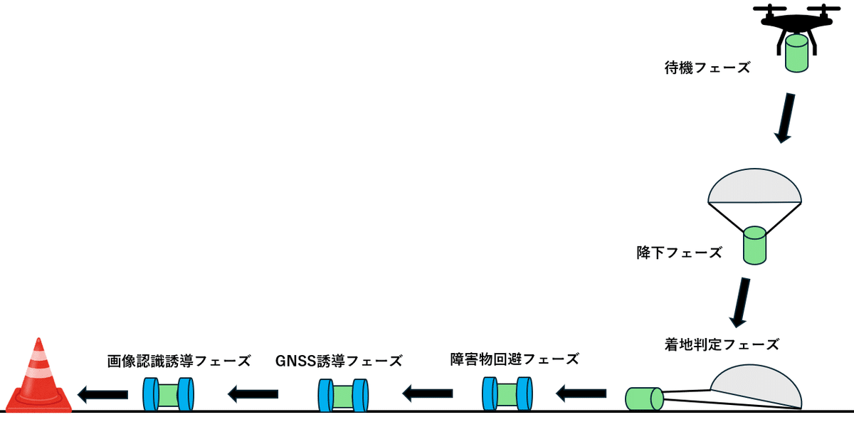 初心者向けゼロからのCanSat作り（1.CanSatとは編）｜JJ1MZE
