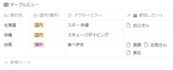 Notionのリレーション＆ロールアップを実践！旅行先管理で学ぶ基本操作｜uratake