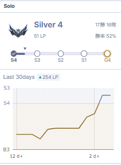 LoL シルバー昇格｜Yos