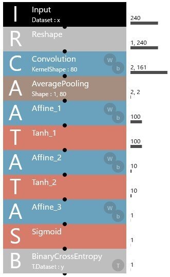 Convolution + AveragePoolingのAIモデルに対してAffineのパラメータ設定の影響を調べてみた｜日曜プログラマー
