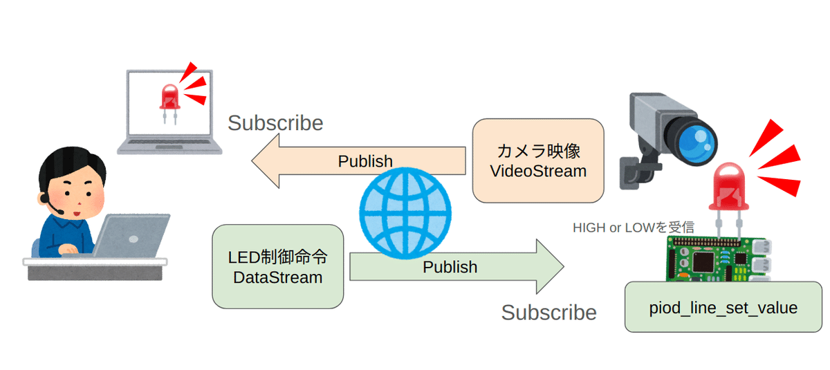 【4/5ページ】SkyWay SDK for Linuxハンズオン資料 ブラウザからRaspberryPiを遠隔で操作してみる編｜SkyWay by ドコモビジネス