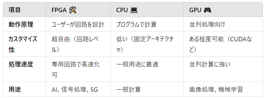 FPGAとは？🤖🔧｜TechBits