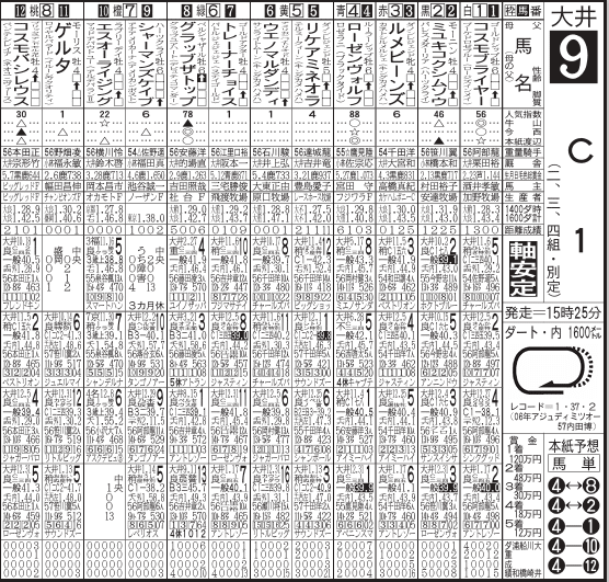 1/31 大井9R C2（二、三、四）！ | 競馬、コンピ指数