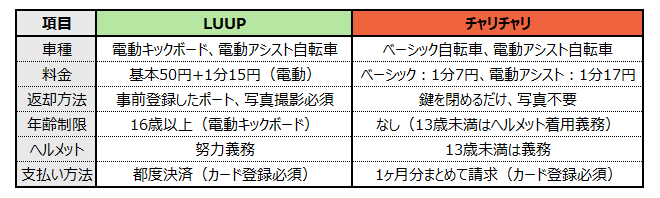 【LUUP1000円x3回分クーポン】福岡の移動がもっと快適に！LUUP vs チャリチャリを徹底比較｜あなたに合うシェアサイクルは？｜足手まとい2号