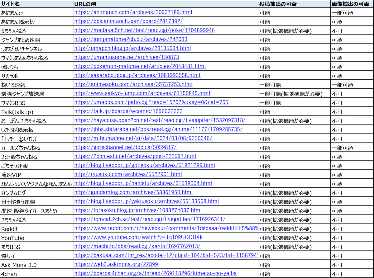 【裏技】反応集動画の台本を5chスレやまとめから自動作成｜hero｜自動化のプロ