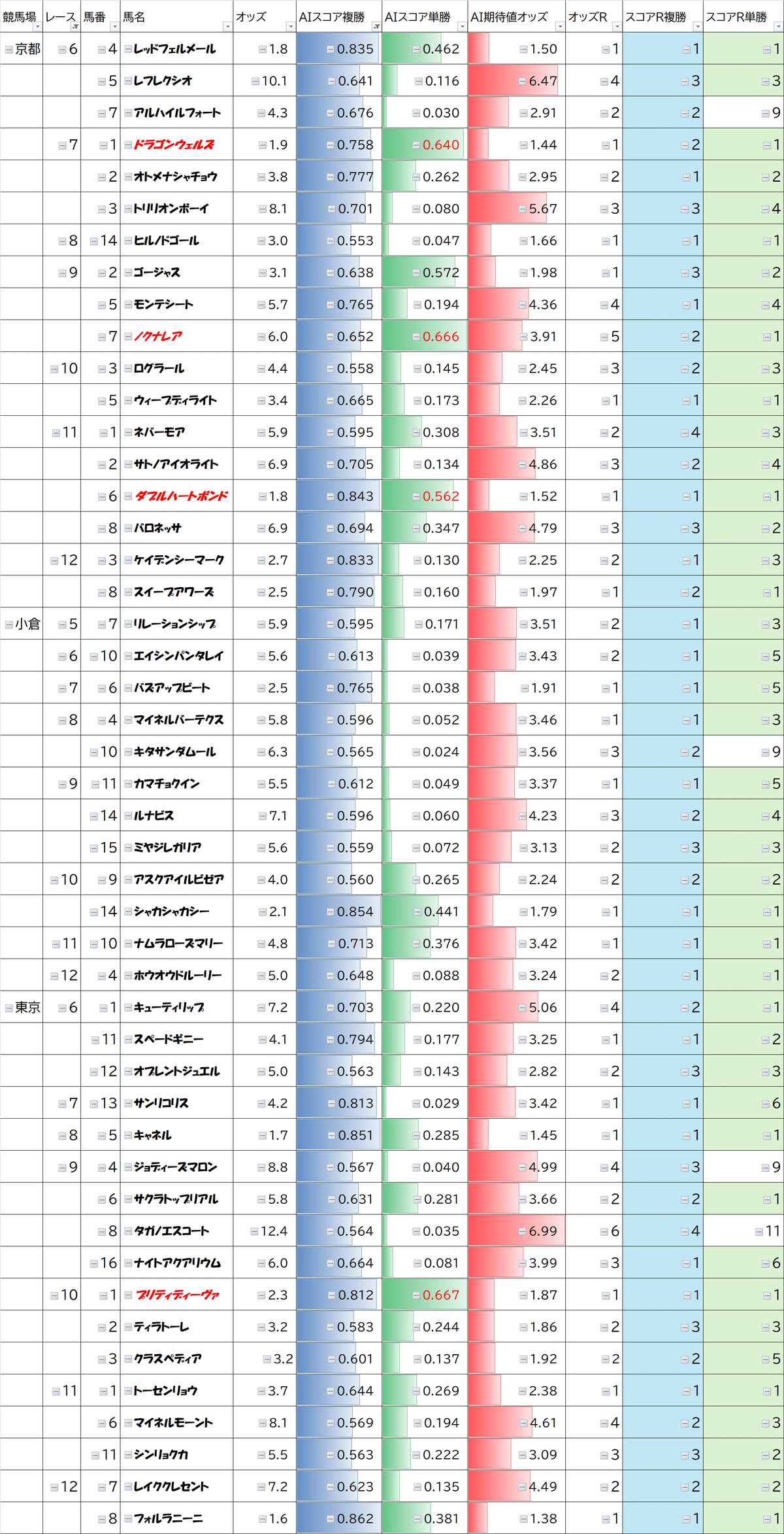 2月1日京都・小倉・東京ダビメト全頭AIスコア5R～12R（8Rまでは無料公開中）※全レース終了後は全て無料公開｜次世代競馬予想支援AI・ダビメト