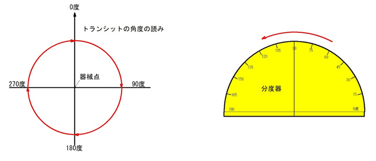 現場測量の教科書【座標を計算しよう】｜川下政明